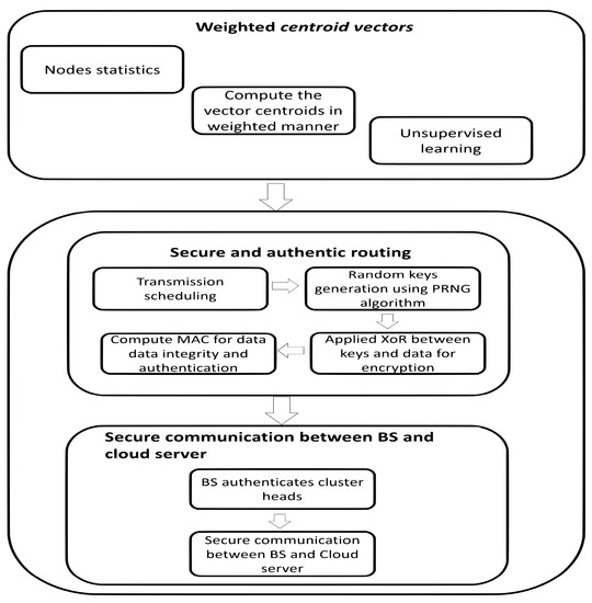 Sensors | Free Full-Text | SASC: Secure and Authentication-Based Sensor ...