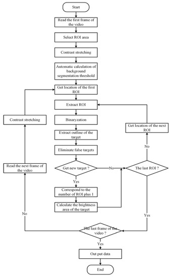 Miniaturized Continuous-Flow Digital PCR for Clinical-Level Serum ...
