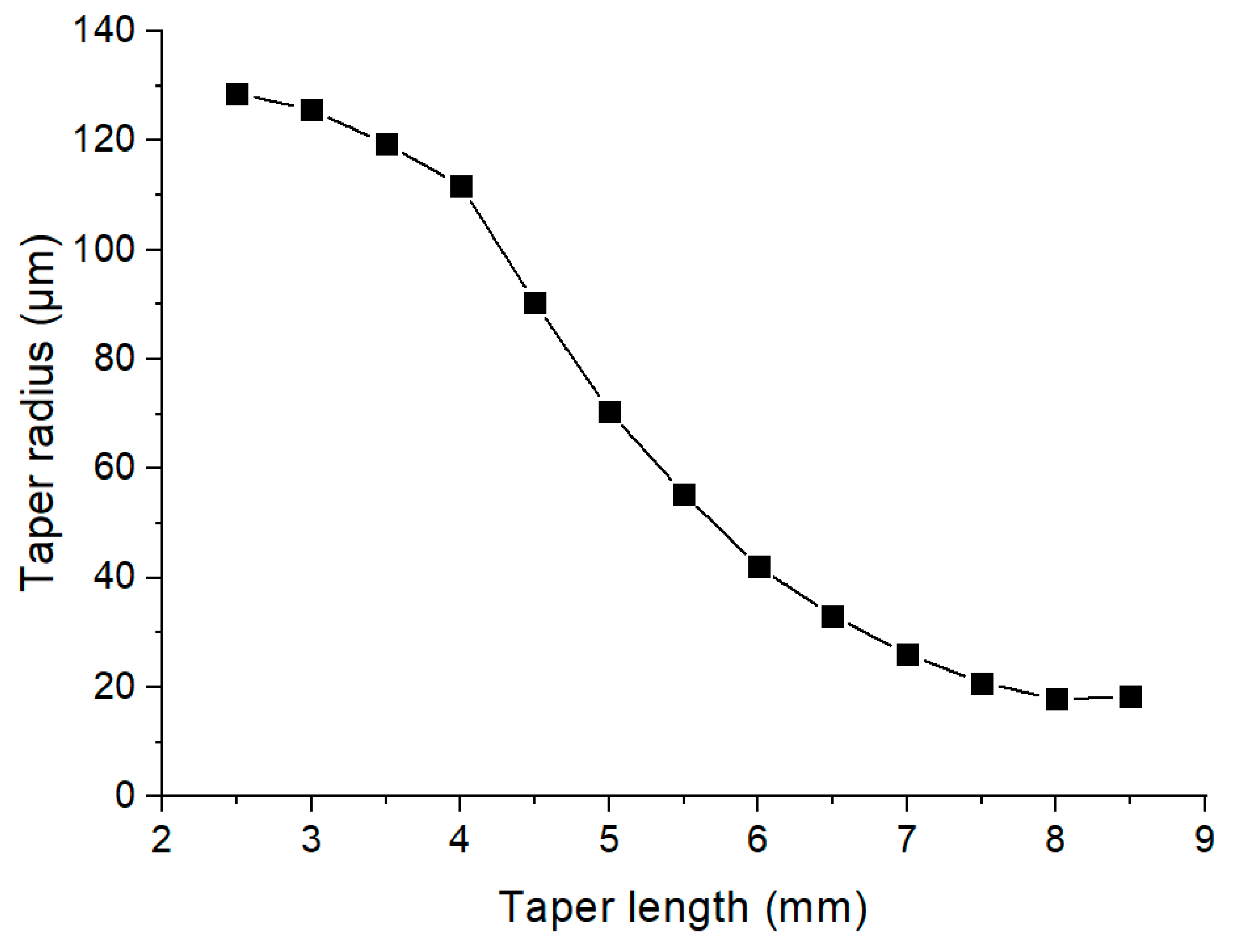 Shaping Beam Profiles Using Plastic Optical Fiber Tapers with ...