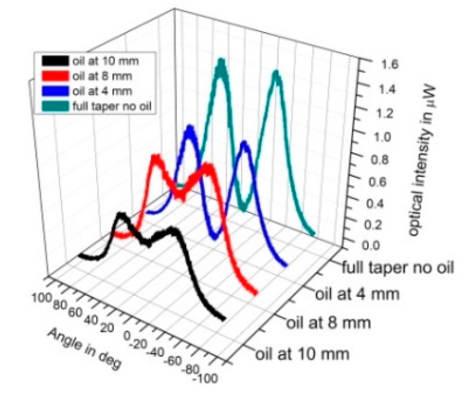 Shaping Beam Profiles Using Plastic Optical Fiber Tapers with ...