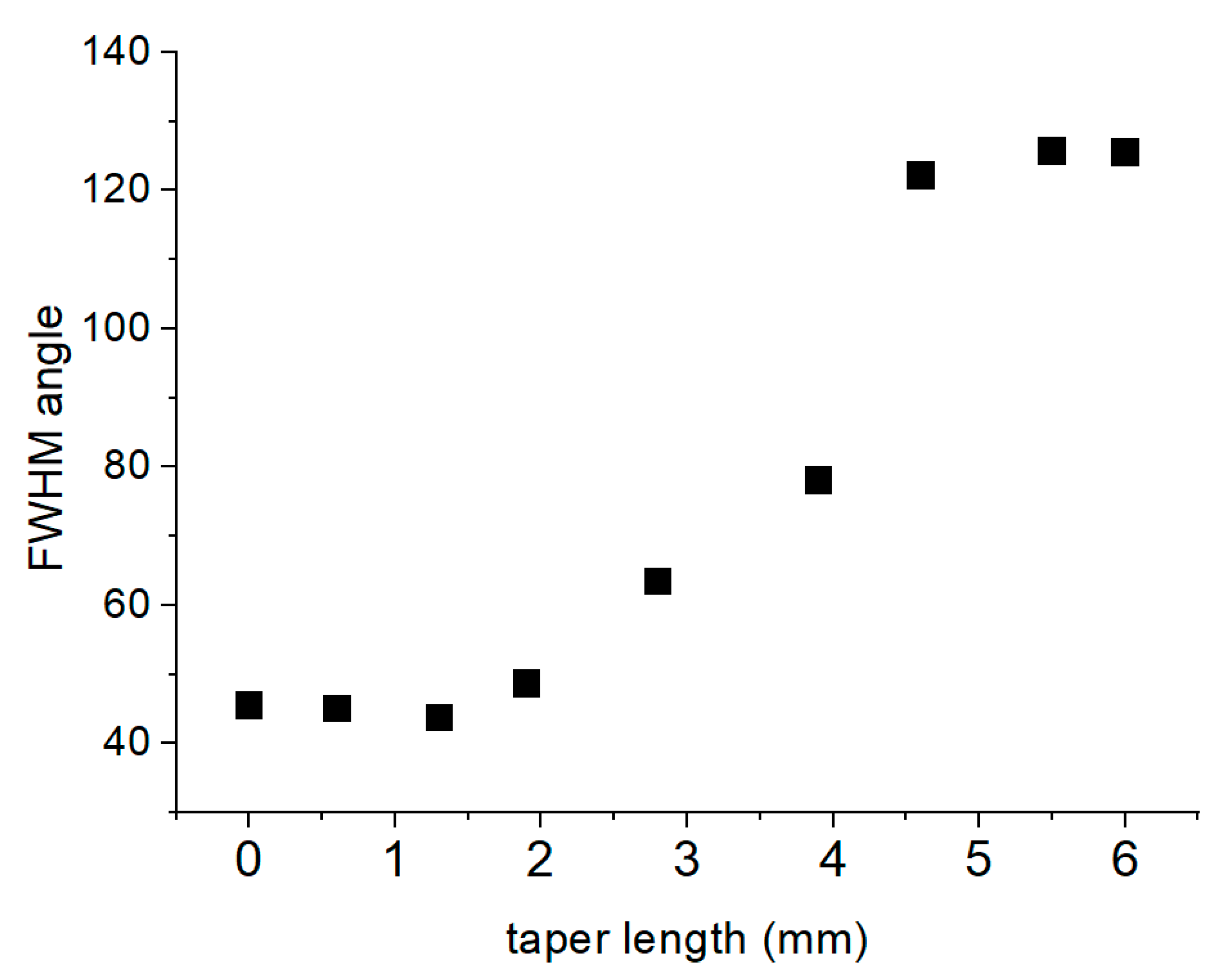 Shaping Beam Profiles Using Plastic Optical Fiber Tapers with ...