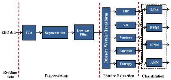 Sensors | Free Full-Text | EEG Signal Analysis for Diagnosing Neurological Disorders Using ...