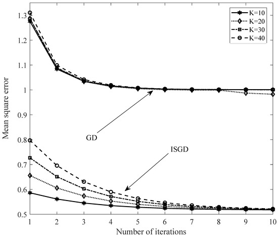 Implicit Stochastic Gradient Descent Method for Cross-Domain Recommendation System