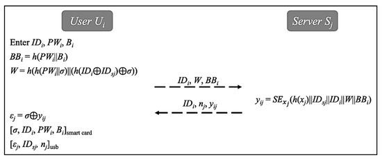 Three-Factor Fast Authentication Scheme with Time Bound and User Anonymity for Multi-Server E ...
