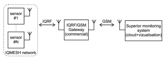 Sensors | Free Full-Text | Wireless Measuring System for Monitoring the ...