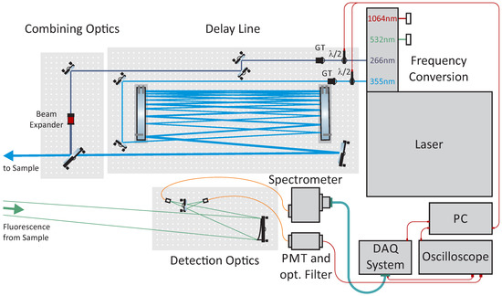 Multispectral LIF-Based Standoff Detection System for the ...
