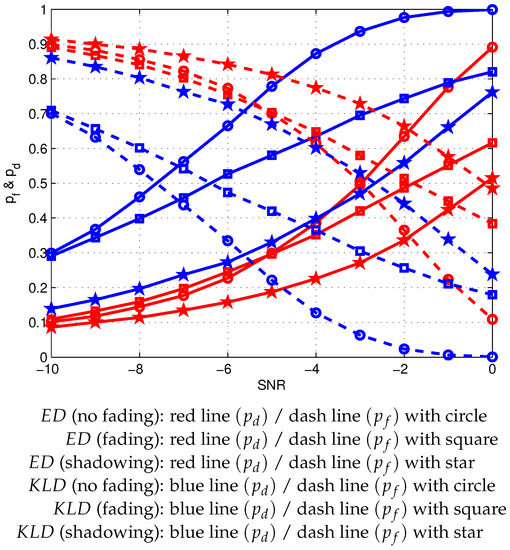 Enhanced Sensing and Sum-Rate Analysis in a Cognitive Radio-Based Internet of Things