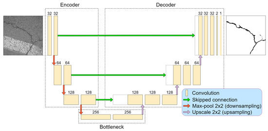 Improved Pixel-Level Pavement-Defect Segmentation Using a Deep Autoencoder