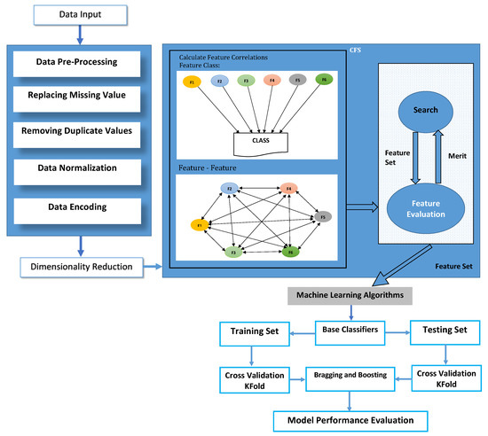 The Use of Ensemble Models for Multiple Class and Binary Class Classification for Improving ...