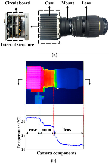 Heat Transfer and Temperature Characteristics of a Working Digital Camera