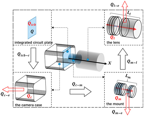 Heat Transfer and Temperature Characteristics of a Working Digital Camera