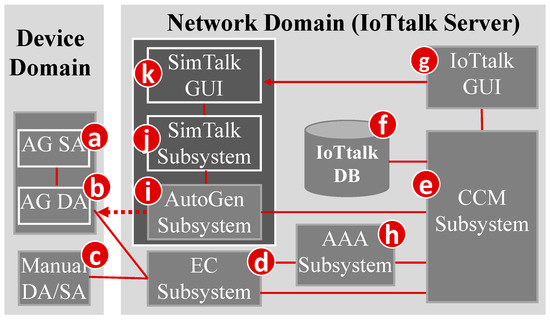 SimTalk: Simulation of IoT Applications