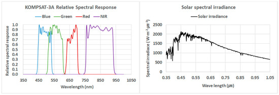Radiometric Calibration and Uncertainty Analysis of KOMPSAT-3A Using ...