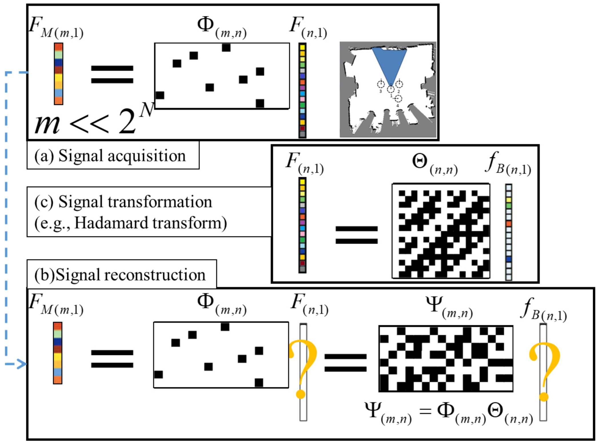 Deep Compressed Sensing for Learning Submodular Functions