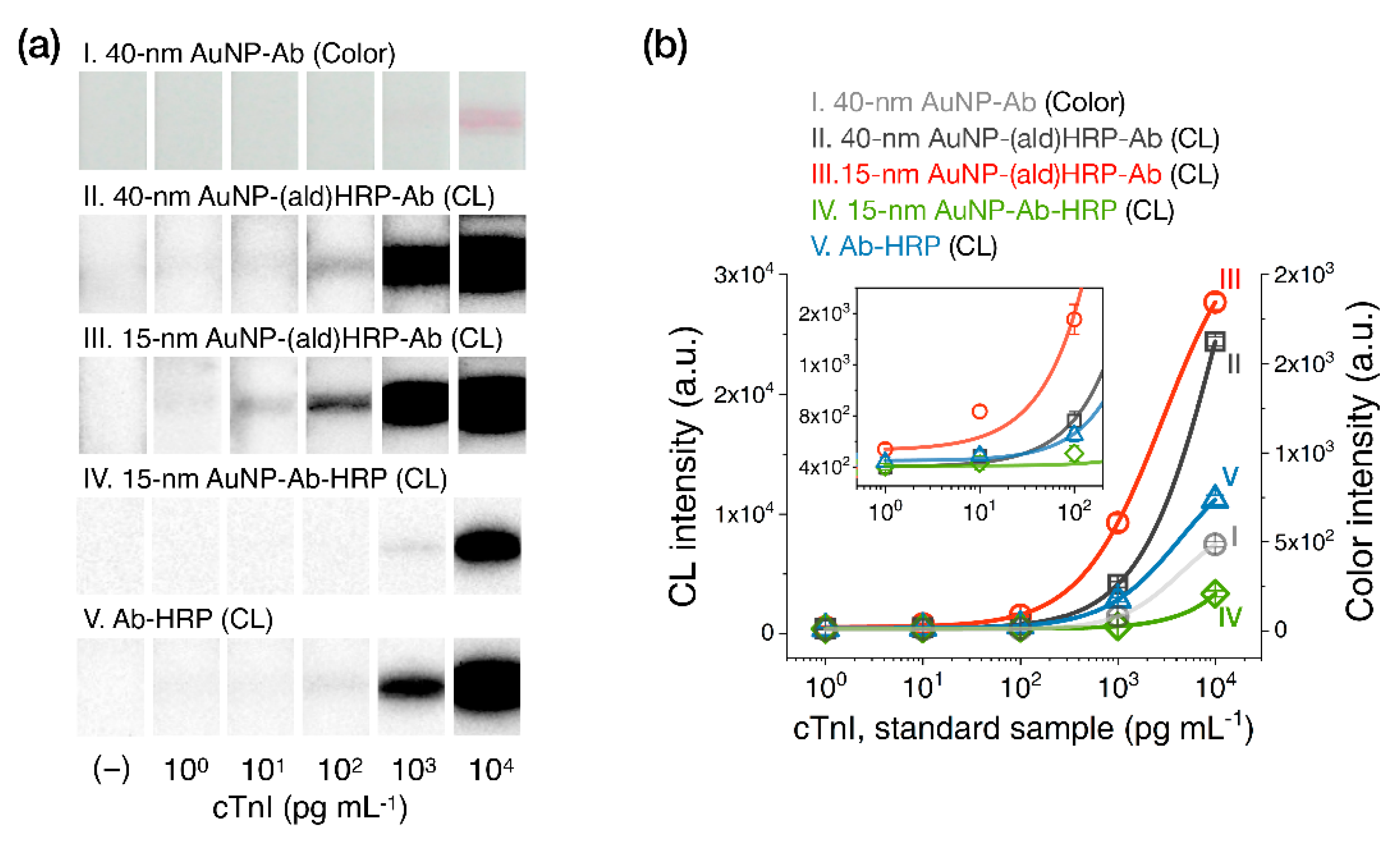 Highly Sensitive Chemiluminescence-Based Lateral Flow Immunoassay for ...