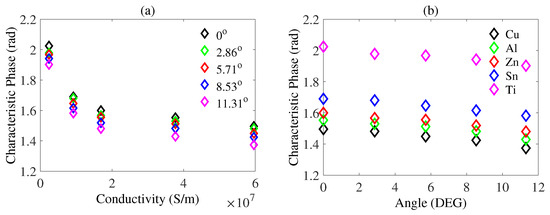 Conductivity Classification of Non-Magnetic Tilting Metals by Eddy ...