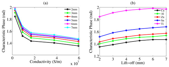 Conductivity Classification of Non-Magnetic Tilting Metals by Eddy ...
