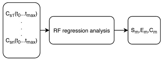 Sensors | Free Full-Text | A Machine Learning-based Algorithm for Water ...