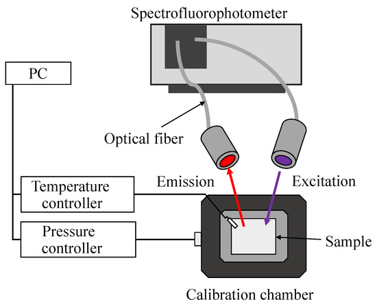 Sensors | Special Issue : Fluorescent Sensors