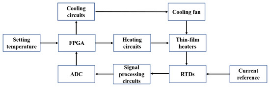 Portable and Battery-Powered PCR Device for DNA Amplification and ...