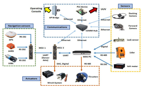 Study on Control System of Integrated Unmanned Surface Vehicle and ...