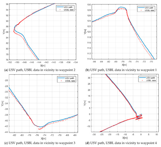Study on Control System of Integrated Unmanned Surface Vehicle and ...