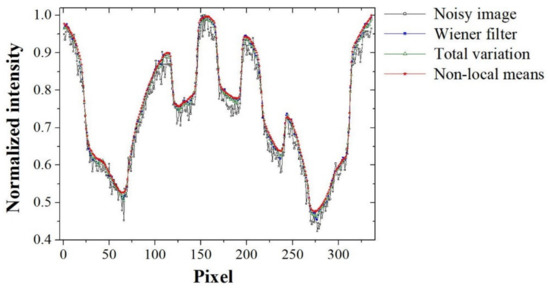 Effectiveness of Non-Local Means Algorithm with an Industrial 3 MeV LINAC High-Energy X-ray ...