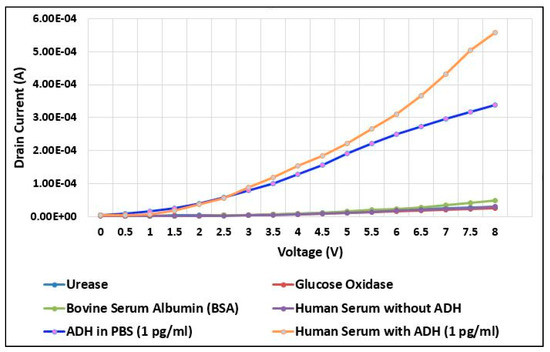 Ultrasensitive and Highly Selective Graphene-Based Field-Effect ...