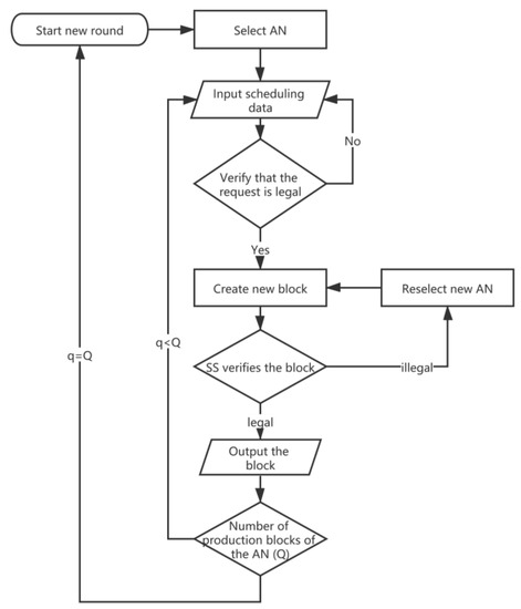 Sensors | Free Full-Text | A Consortium Blockchain-Based Agricultural ...