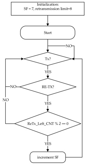Sensors | Free Full-Text | Resource Allocation to Massive Internet of ...