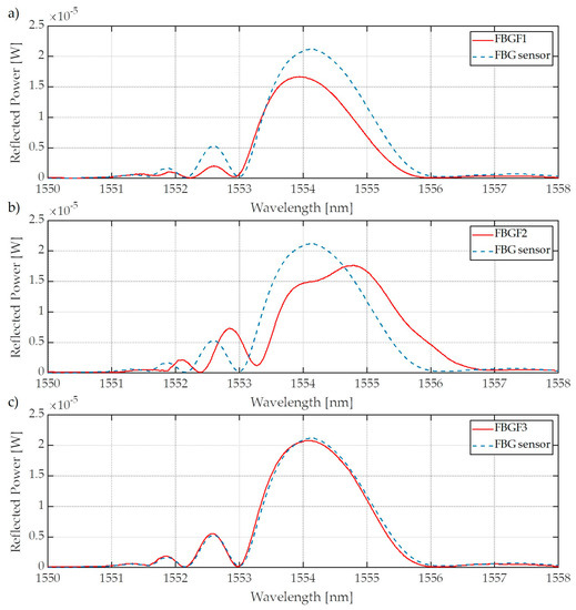Overhead Transmission Line Sag Estimation Using the Simple Opto ...