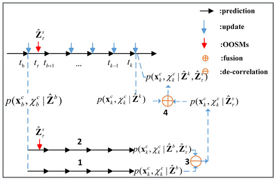 Distributed Target Tracking in Challenging Environments Using Multiple Asynchronous Bearing-Only ...