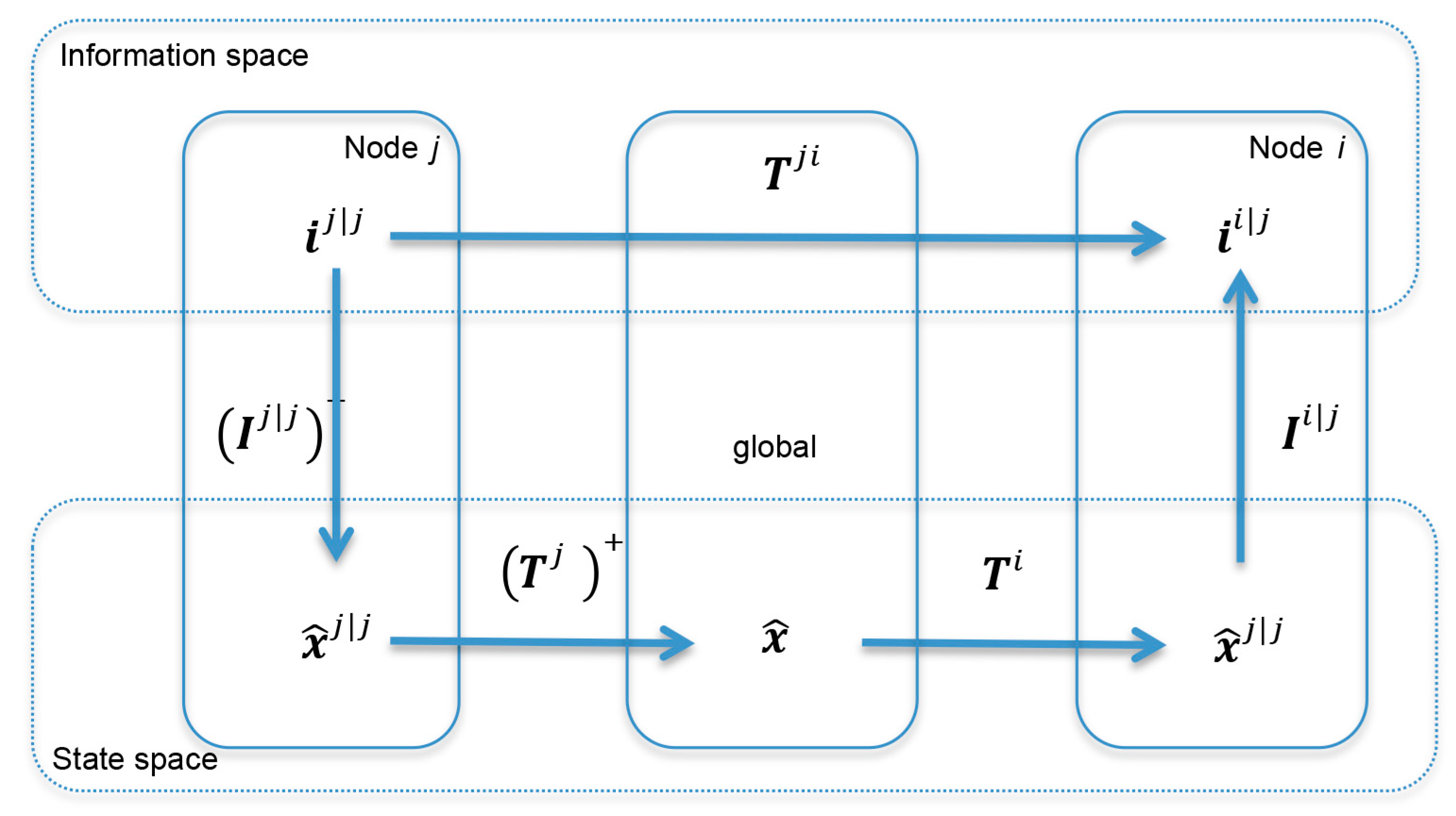 Sensors Free Full Text Scalable Distributed State Estimation In Utm Context