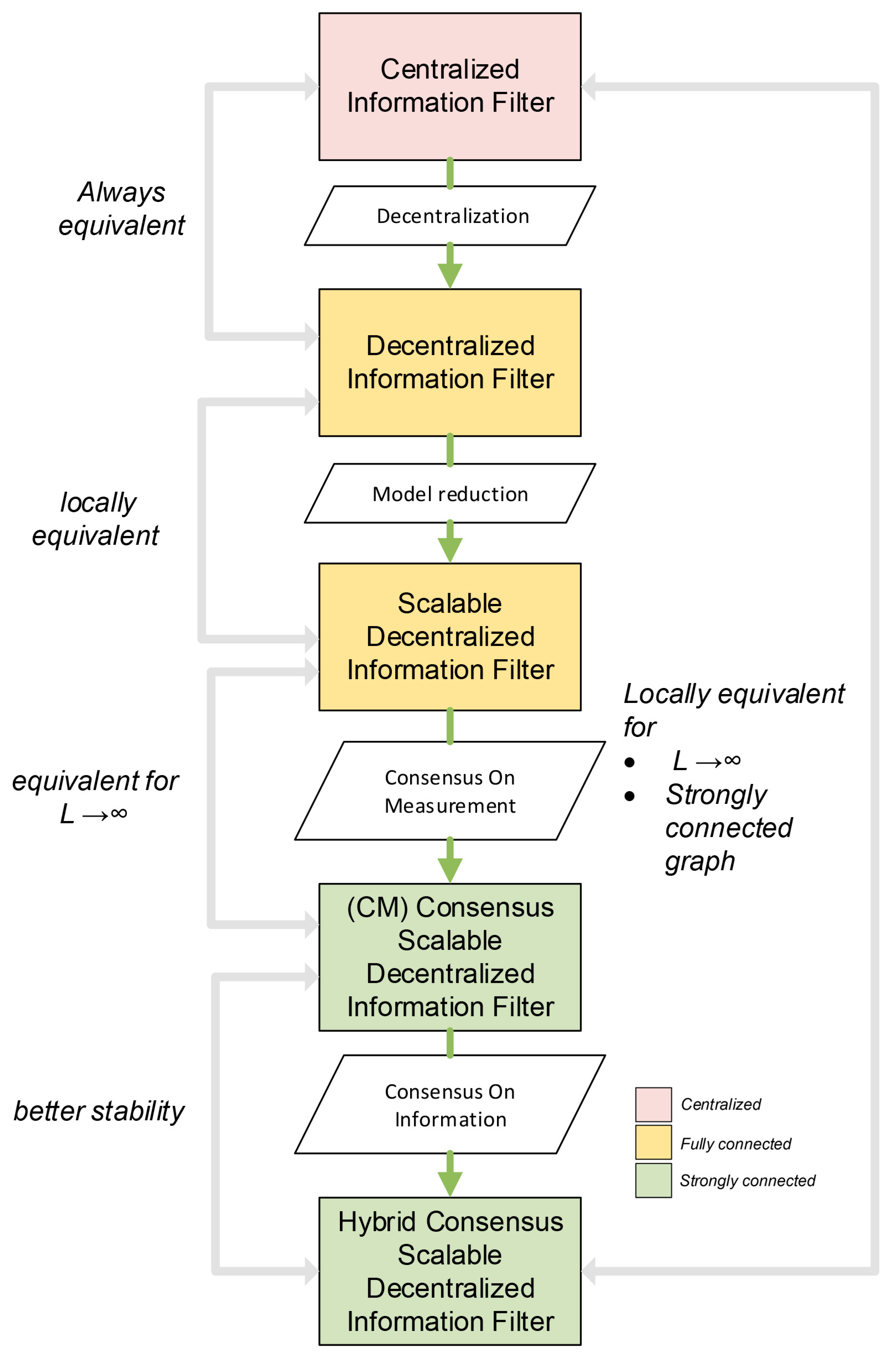 Sensors | Free Full-Text | Scalable Distributed State Estimation in UTM Context