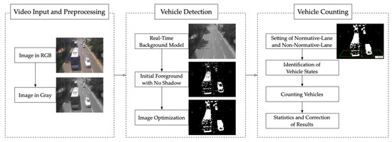Robust Vehicle Detection and Counting Algorithm Adapted to Complex Traffic Environments with ...
