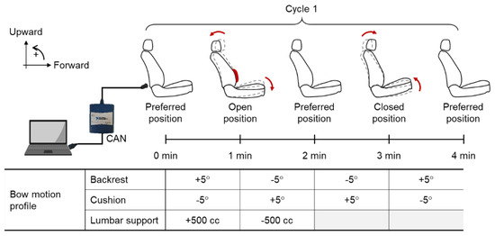 Effects of a Motion Seat System on Driver’s Passive Task-Related ...