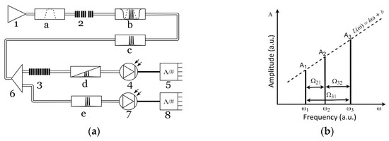 Multi-Addressed Fiber Bragg Structures for Microwave-Photonic Sensor ...