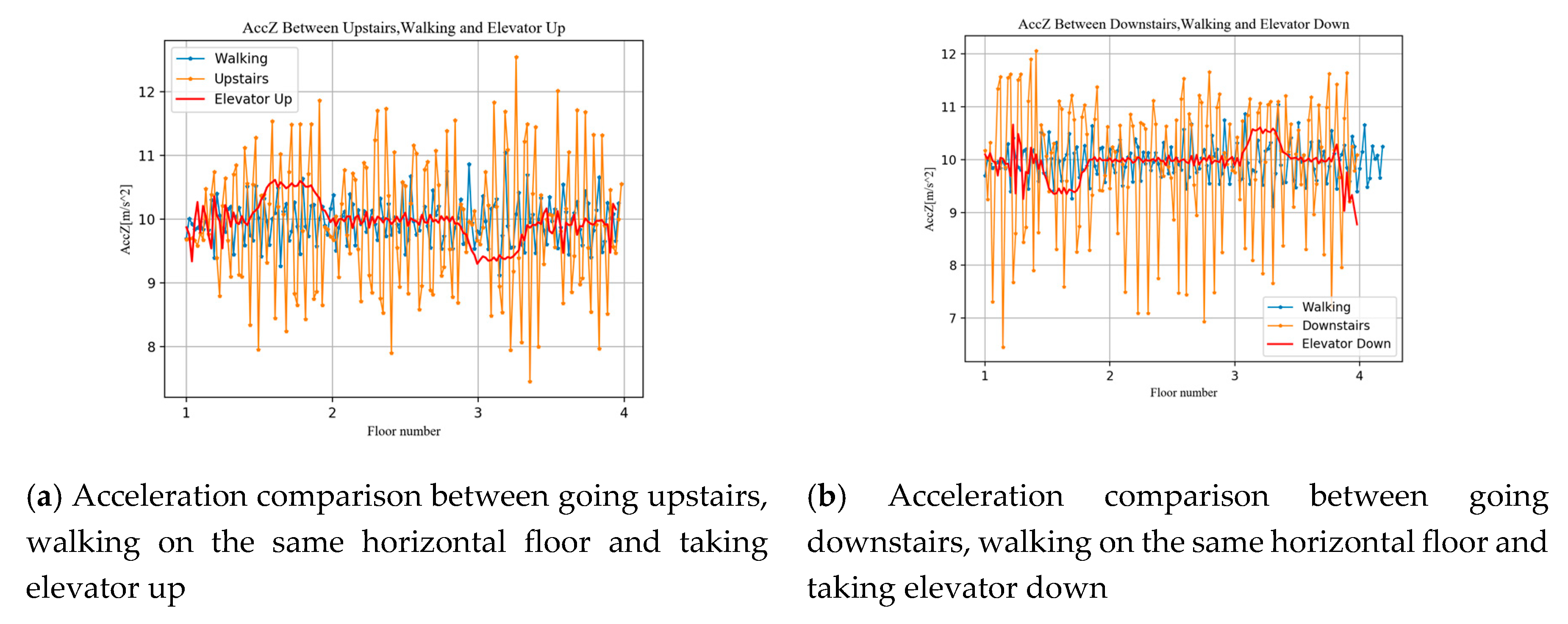 Accurate and Robust Floor Positioning in Complex Indoor Environments