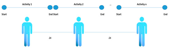 Sensors | Free Full-Text | Unsupervised Human Activity Recognition Using the Clustering Approach ...