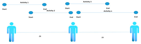 Sensors | Free Full-Text | Unsupervised Human Activity Recognition Using the Clustering Approach ...