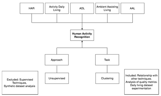 Sensors | Free Full-Text | Unsupervised Human Activity Recognition Using the Clustering Approach ...