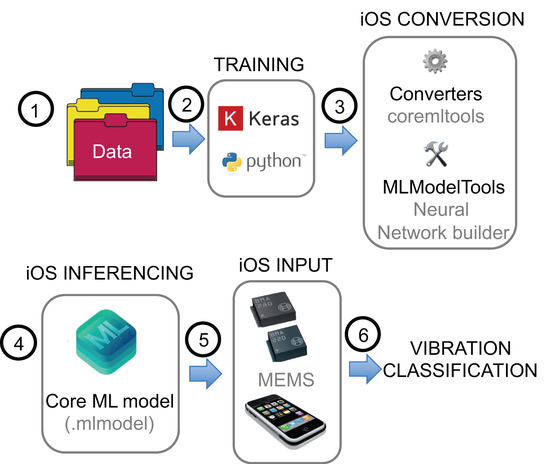 Deep Learning-Based Real-Time Auto Classification of Smartphone ...
