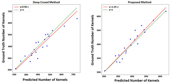 Convolutional Neural Networks for Image-Based Corn Kernel Detection and Counting