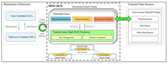 Sensors | Free Full-Text | A Distributed Oracle Using Intel SGX for Blockchain-Based IoT ...