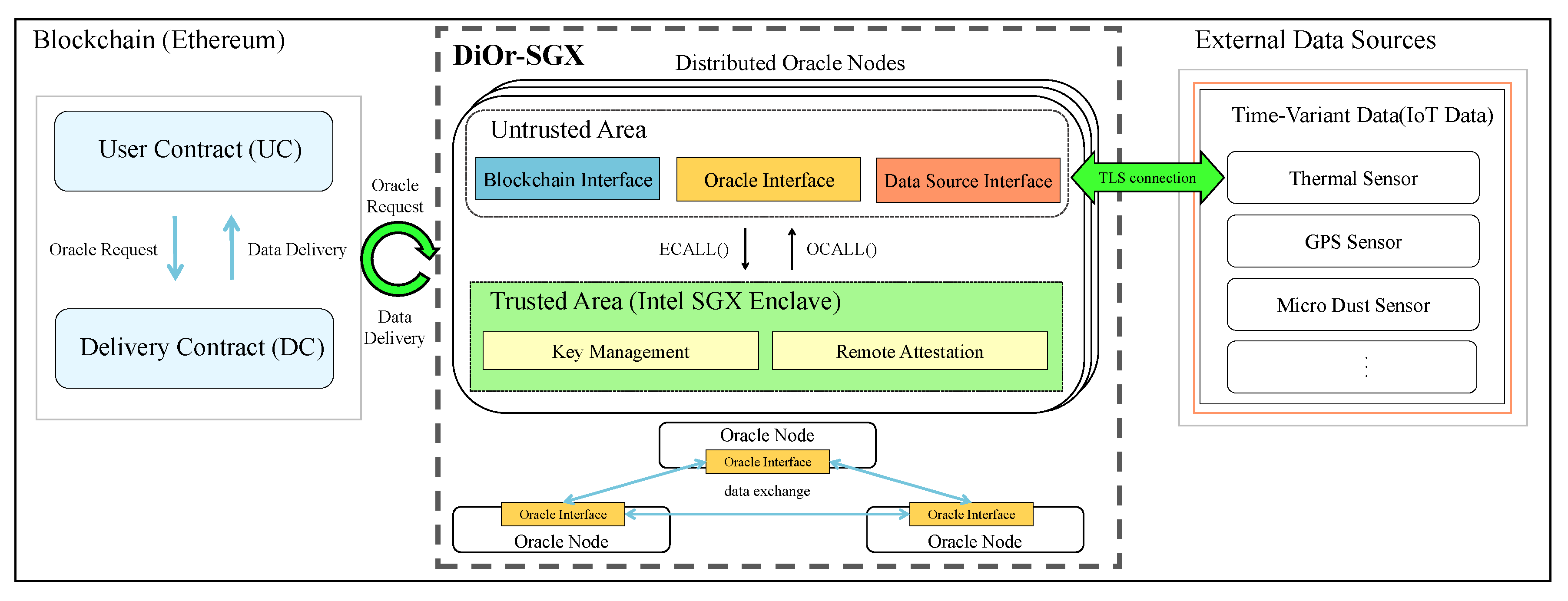 Sensors | Free Full-Text | A Distributed Oracle Using Intel SGX for Blockchain-Based IoT ...