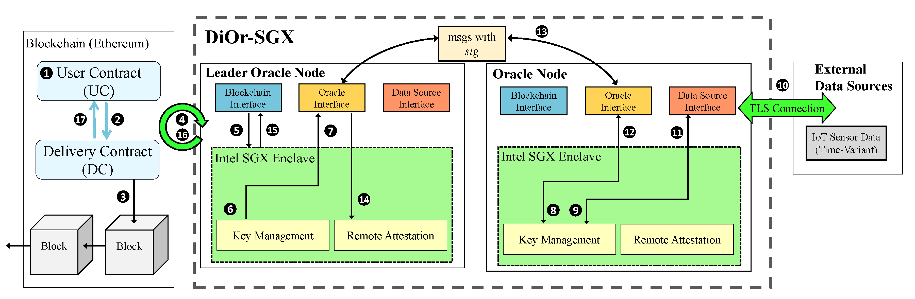 Sensors | Free Full-Text | A Distributed Oracle Using Intel SGX for Blockchain-Based IoT ...