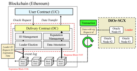 Sensors | Free Full-Text | A Distributed Oracle Using Intel SGX for Blockchain-Based IoT ...