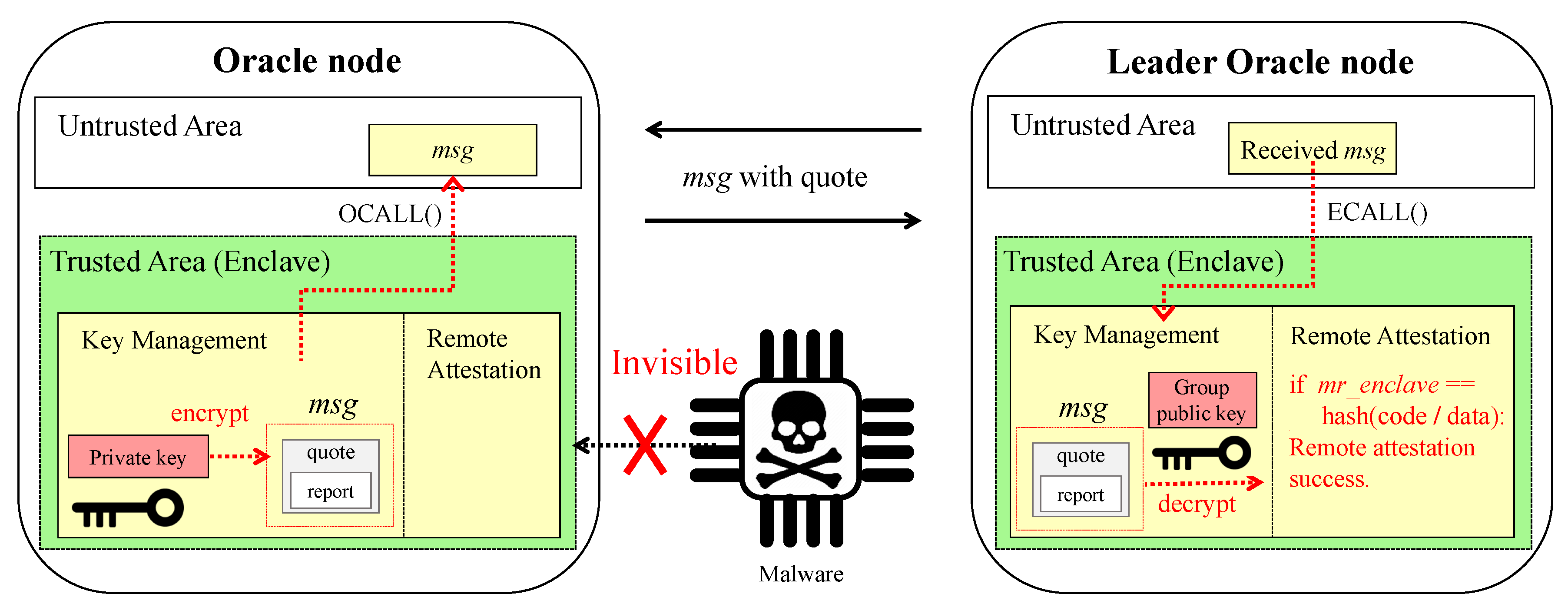 Sensors | Free Full-Text | A Distributed Oracle Using Intel SGX for Blockchain-Based IoT ...