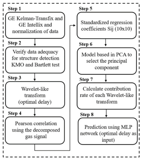 Wavelet-Like Transform to Optimize the Order of an Autoregressive Neural Network Model to ...