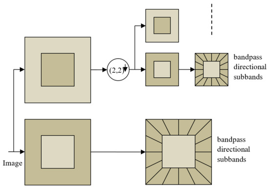 Identifying Informal Settlements Using Contourlet Assisted Deep Learning